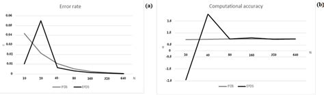 A Error ε B Computational Accuracy α The Conditions Of Theorems 1 Download Scientific