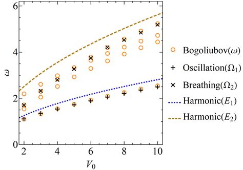 The Bogoliubov Spectra Orange Circles The Dynamical Dipole
