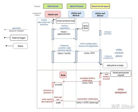 Linux网络虚拟化技术的演进之路 知乎