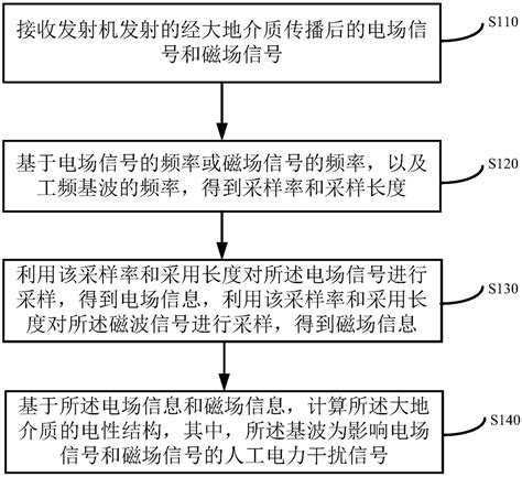 A Controlled Source Audio Magnetotelluric Sounding Data Acquisition