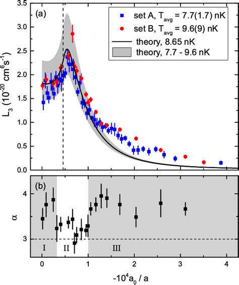 Figure 1 From Observation Of The Second Triatomic Resonance In Efimovs Scenario Semantic Scholar