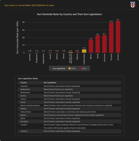 Gun Laws Vs Crime Rates 2025 Statistics And Laws