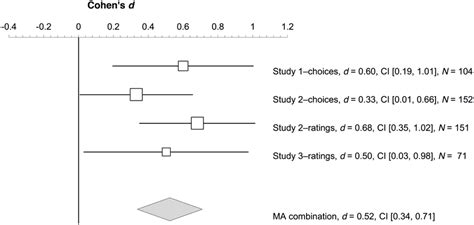 Forest Plot Forest Plot Indicating The Effect Sizes Squares And 95