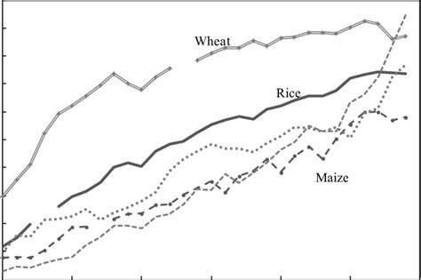 Proportion Of Area Sown To Modern Varieties By Crop Download
