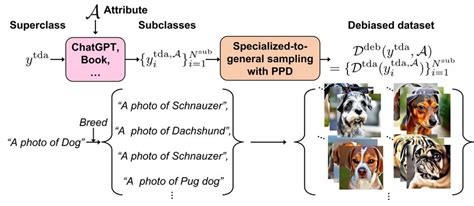 Our Text Guided Debiasing Method Includes Obtaining A Set Of Subclass Download Scientific