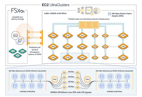 The Gpu Cloud Clustermax™ Rating System How To Rent Gpus
