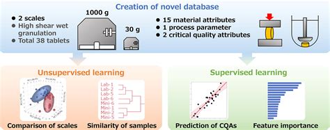 Application Of Unsupervised And Supervised Learning To A Material