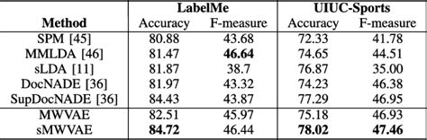 Table Ii From Multimodal Weibull Variational Autoencoder For Jointly