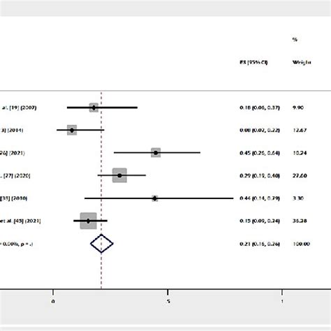 Forest Plot Of The Pooled Proportion Of Medical Complications