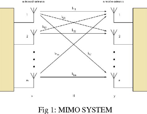 Figure 1 From Performance Evaluation Of Adaptive Mimo System For High