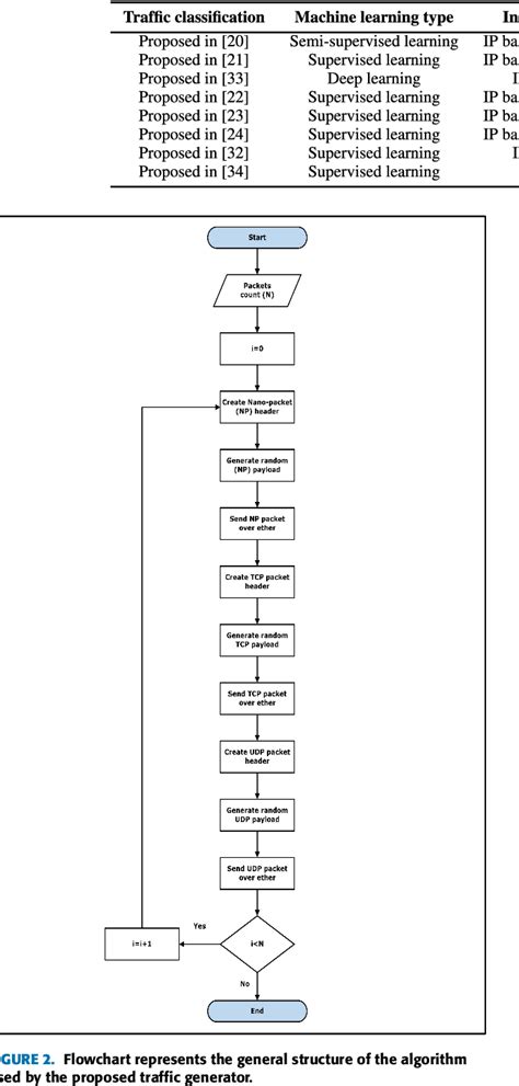 Figure 2 From Machine Learning Models For Traffic Classification In