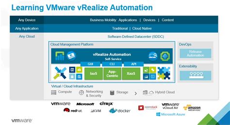 Learning Vmware Vrealize Automation Itsaurus