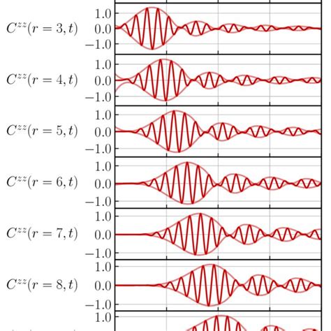 Exact Equal Time Transverse Correlation Functions In 1d The Parameters Download Scientific