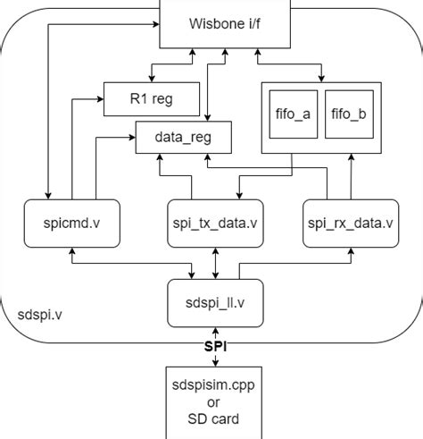 Bringing Up The Sd Card Controller And File System Boxlambda