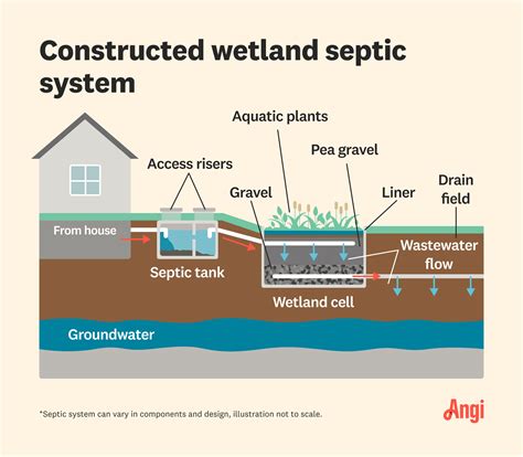 9 Types Of Septic Systems Pros Cons And Costs Angi