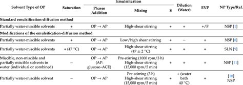 Steps Of The Emulsion Diffusion Method Modifications Download