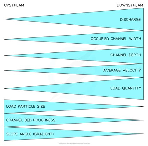 River Processes Geography Igcse Revision Notes