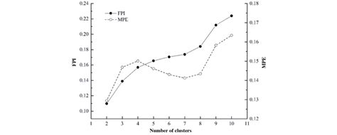 Calculated Fuzzy Performance Index Fpi And Modified Partition Entropy