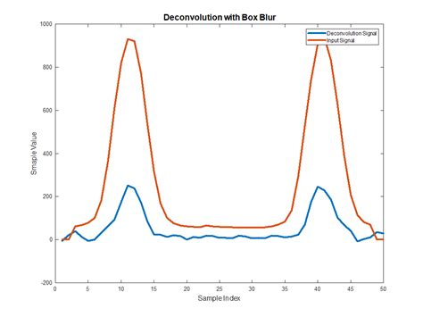 Matlab Deconvolution Of A 1d Signal With Known Kernel Square Wave