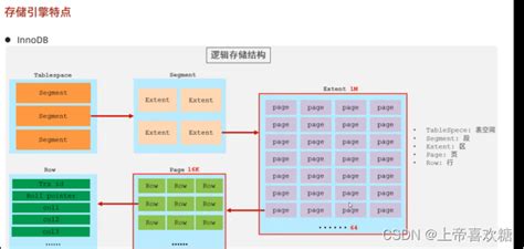 Sql存储引擎使用sql语言查看数据库存储引擎的代码 Csdn博客