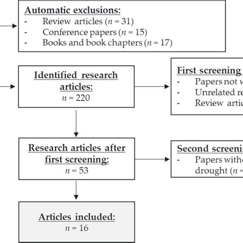 Methodological Framework Used In Selection Of Relevant Articles For The Download Scientific