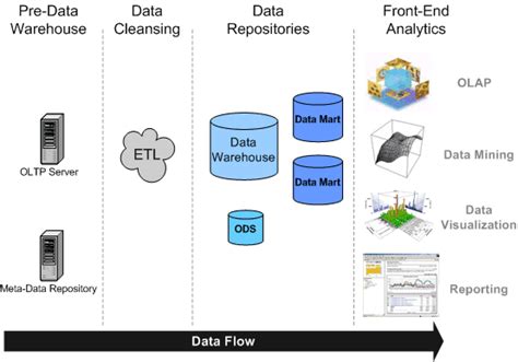 Custom Software And Database Development Data Warehouse Development