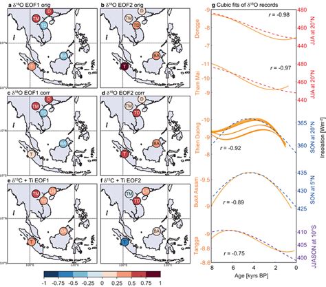 Eof And Pcs For Speleothem Records In Southeast Asia Eofs For Original