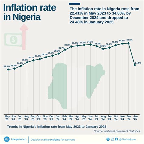 The Inflation Rate In Nigeria Rose From 2241 In May 2023 To 3480 By