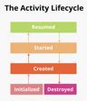 Stages Of The Activity Lifecycle Android Developers