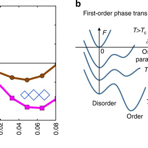 Results Of Dft U Calculations A The Total Energy Curve Calculated