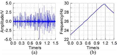 A The Waveform Of The Vibration Signal B Motor Speed Download Scientific Diagram