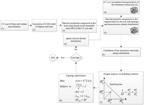 Computation Methodology Used To Design A Lattice Structure For Download Scientific Diagram
