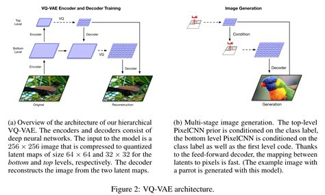 논문 요약 Generating Diverse High Fidelity Images With Vq Vae 2 Jaemins Arxiv