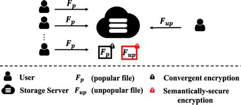 Figure 1 From Scalable And Popularity Based Secure Deduplication