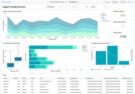 Dashboards Assistidos Por Ia Databricks