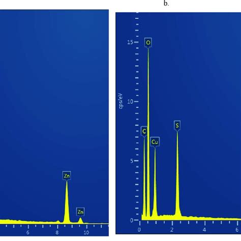 Edax Analysis A Zn Bdc Ctab B Cu Bdc Ctab Download Scientific