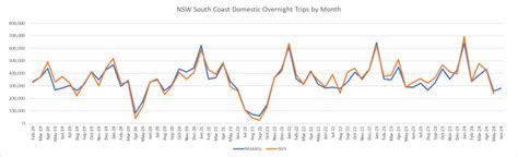 Domestic Regional Mobility Data Tourism Research Australia