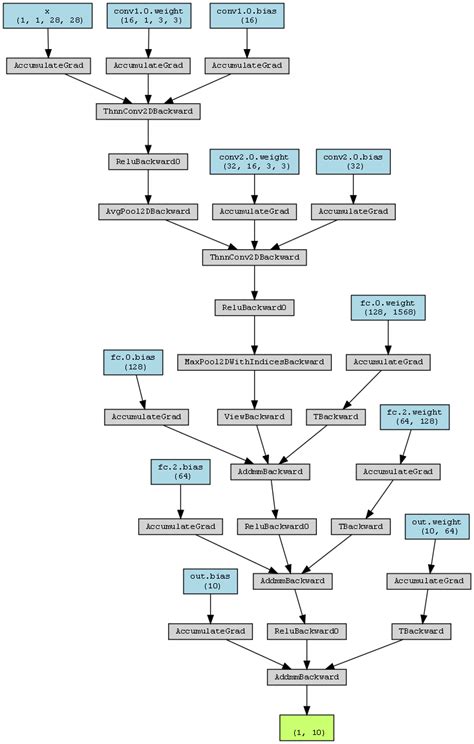 Pytorch 网络结构的可视化 知乎