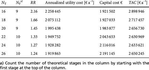 Screening Of Several Design Scenarios Of The Simple Distillation Column