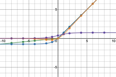 Nicholas Ollis On Linkedin Implementing Swish Activation Function In Keras Digital Product…