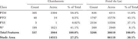 Summary Of Wetland Types By Cowardin Class Download Table