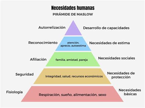 Necesidades Humanas Qué Son Y Cuáles Clasificación Y Tipos