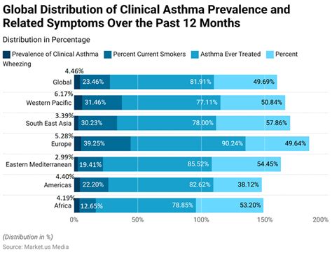 Asthma Statistics And Facts 2025