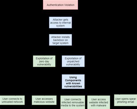 1a Scenario For An Authentication Violation Attack Modelled As An Download Scientific Diagram