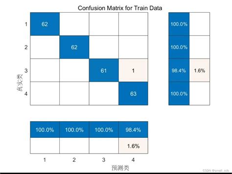 Ipso Svm分类，基于非线性权重粒子群ipso优化算法优化支持向量机svm的数据分类预测 Csdn博客