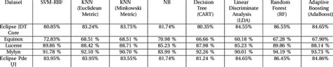 Results Of Classifiers In Accuracy Before Hyper Parameter Optimization Download Scientific Diagram