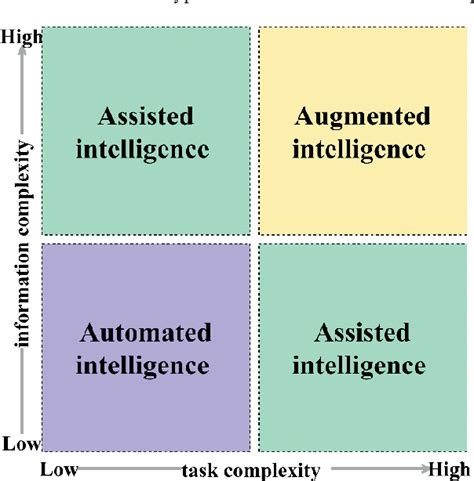 Figure 1 From Creating Complexity Matrix For Classifying Artificial Intelligence Applications In