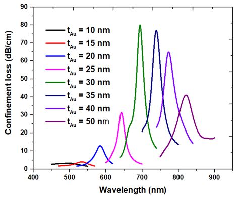 Susceptible Plasmonic Photonic Crystal Fiber Sensor With Elliptical Air Holes And External Flat