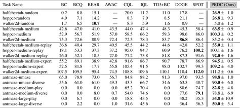 Table 1 From Policy Regularization With Dataset Constraint For Offline Reinforcement Learning