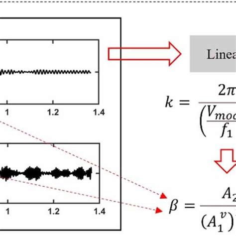 The Schematic For Calculating Inputs For Linear And Nonlinear